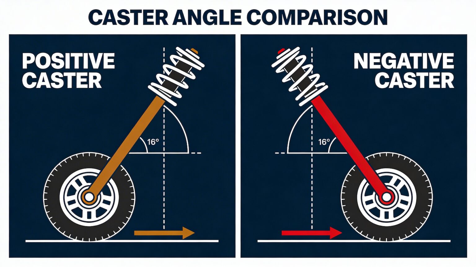 What Is Caster in Wheel Alignment? A Complete Technical Explanation ...